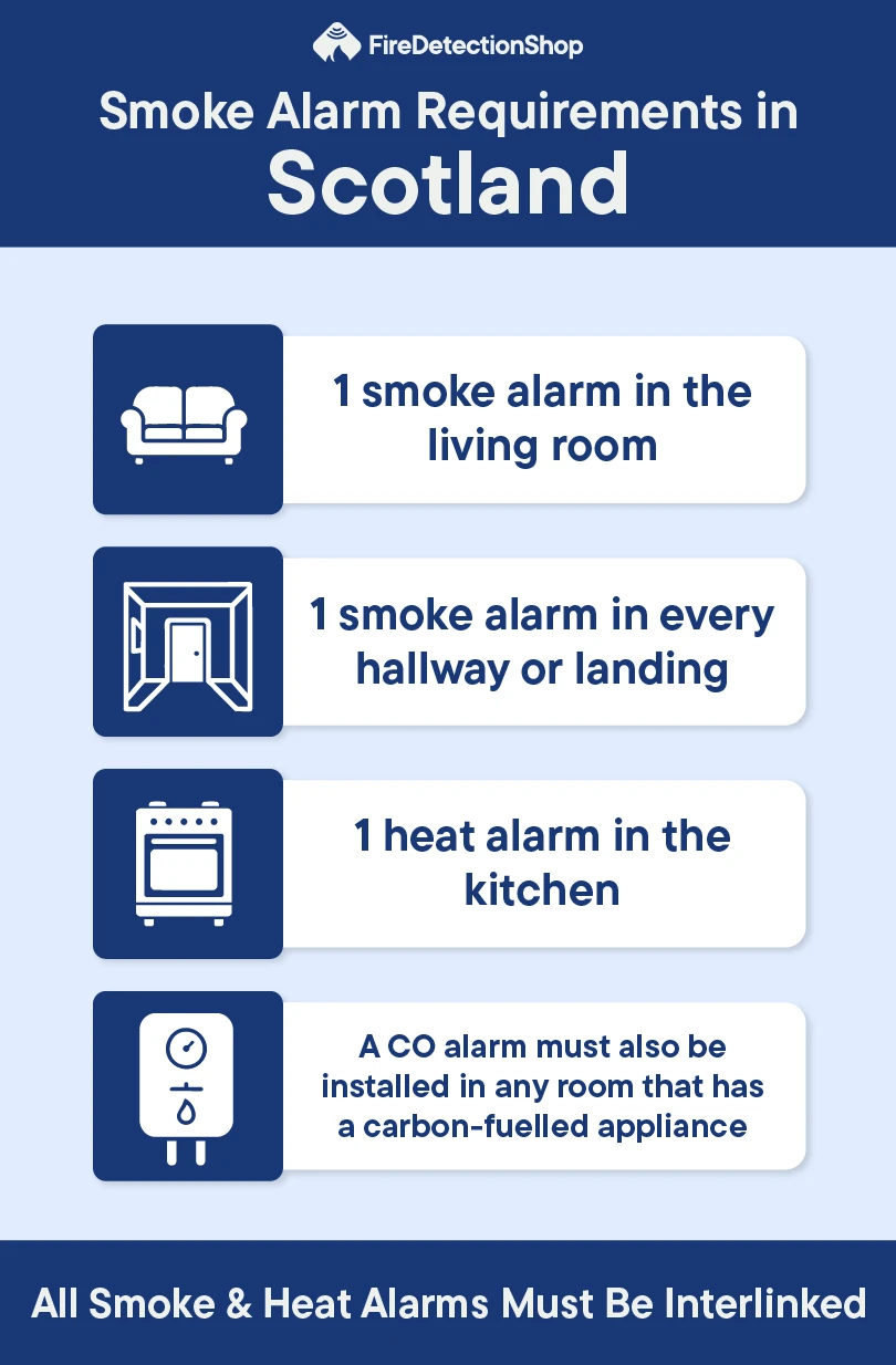 Scottish Smoke Alarm Regulations: A Guide for Landlords & Homeowners
